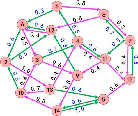 Topological Structure Of The Network 23 Where Edges With Different Download Scientific
