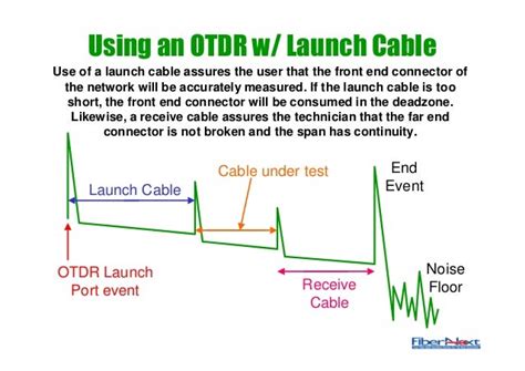Fiber Otdr Testing