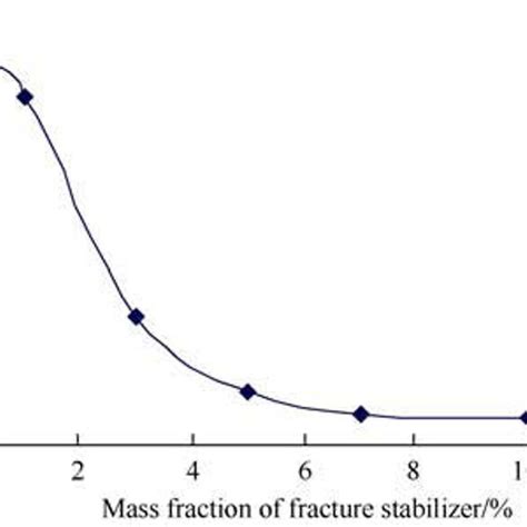 Fracture Conductivity Variation Vs Time Download Scientific Diagram