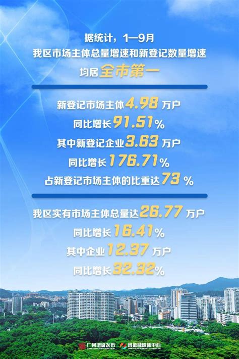 增速居全市第一！增城市场主体总量突破26万户经营审批过程服务