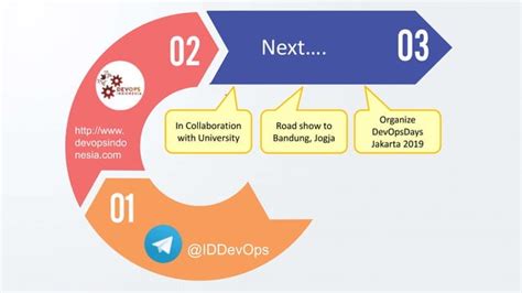 Devops Indonesia 12 Announcement Devops Indonesia Meetup Shopee Ppt