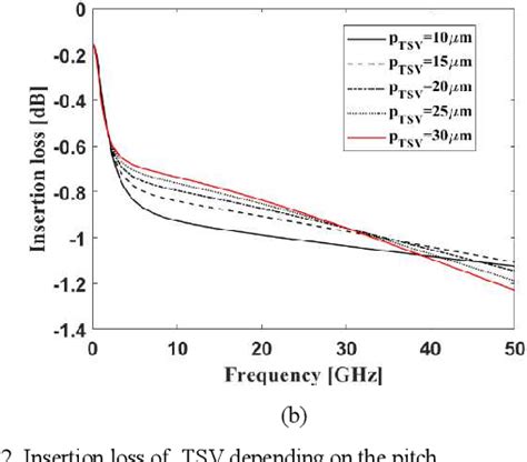 Figure 2 From Design Methodology Of Through Silicon Via For Crosstalk Optimization Based On