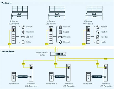 KVM OVER IP IP Remote USB Airport Suppliers