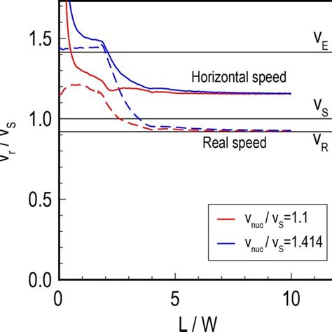 Rupture Properties Of A Kinematic Rupture Model With Oblique Slip A