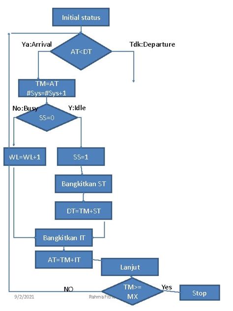Contoh Simulasi Kasus Antrian Single Server Metode Simulasi