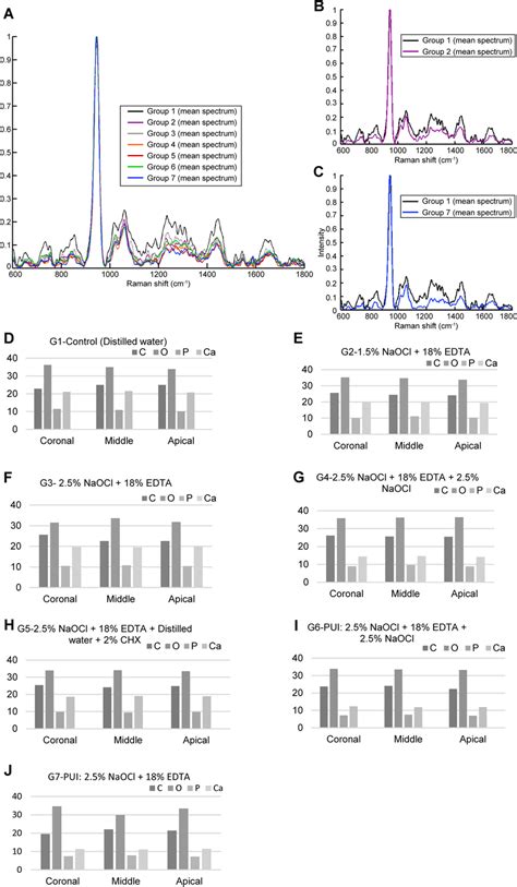 Effects Of Experimental Irrigation Protocols On Dentin Composition