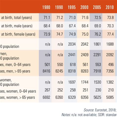 3 Mortality And Health Indicators Selected Years Download Table