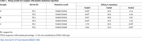 Table 5 From Performance Of The Cobas Ezh2 Mutation Test On Clinical Samples From Non Hodgkin