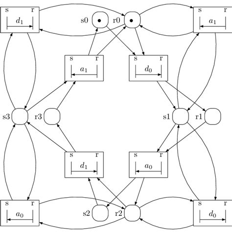 7 Netchart For Alternating Bit Protocol Download Scientific Diagram