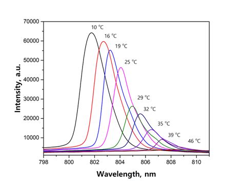 Dependence Of The Laser Diode Radiation Spectrum On Temperature Download Scientific Diagram