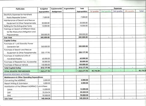 Cy 2012 2013 And 2014 Municipal Disaster Risk Reduction Management Calamity Fund Utilization