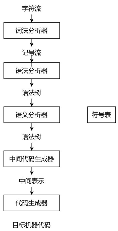 Gcc编译器眼中的c语言 知乎
