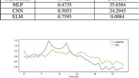 Figure 2 From Narx And Narmax Models For Time Series Forecasting Using