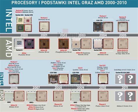 Cpu Socket Chart