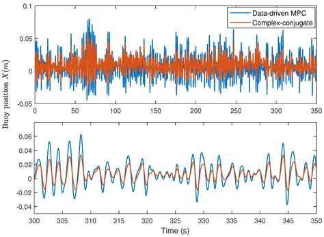 Data-Driven Model Predictive Control for Wave Energy Converters Using Gaussian Process