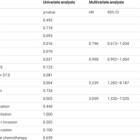Analysis Of Risk Factors For Liver Metastasis Download Scientific Diagram