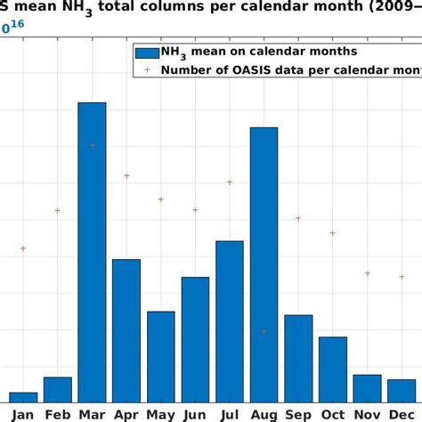 Average Annual Cycle Of Monthly Nh 3 Total Columns Molec Cm −2