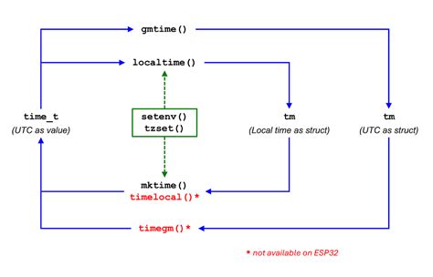 Reverse Of Gmtime Programming Arduino Forum