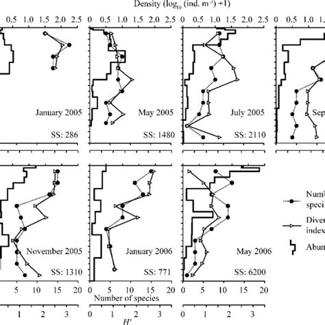 dendrogram of cluster analysis based on species composition and density