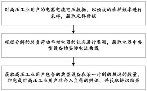 Method And System For Identifying Non Intrusive Load Eureka Patsnap