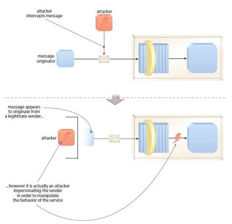 data origin authentication wikia patrones de diseño soa fandom