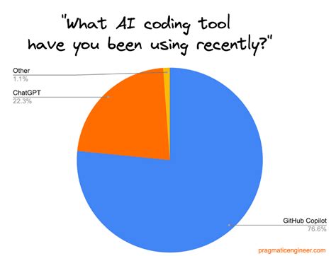 The Productivity Impact Of Ai Coding Tools
