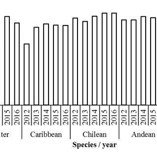 Simpson S Index Used To Calculate A Score For Behavioural Diversity Download Scientific