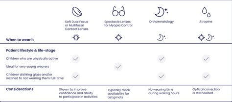 Myopia Management Standard Of Care Guide