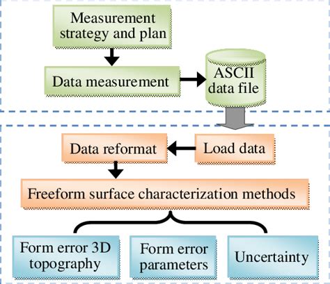 Schematic Diagram Of A Freeform Surface Form Characterization