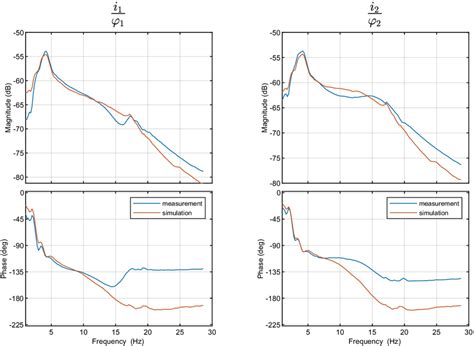 Verification Of Identified Model Motor Parameters Frequency Analysis