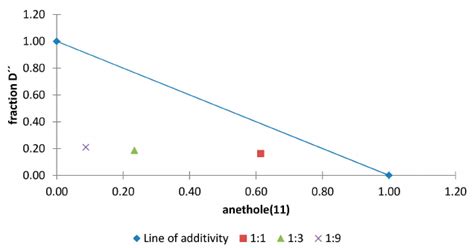 normalized isobologram ed 50 for the complex mixture anethole 11