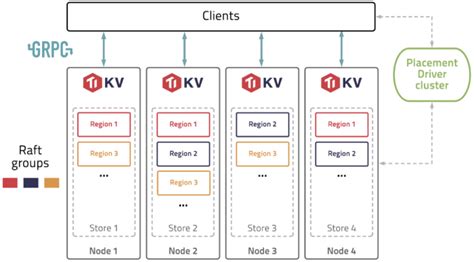 The TiKV Blog TiKV In JD Cloud AI