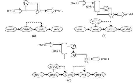 Pfd And Flowsheet Graph Of Simple Control Loops A Flow Control Of