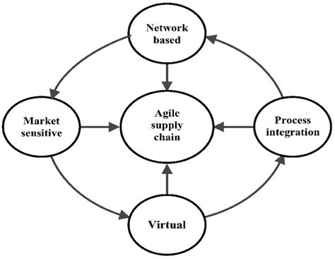 The Agile Supply Chain Download Scientific Diagram