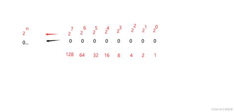 Java基础（2）不同进制数转换java 转32进制 Csdn博客