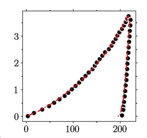 A Training And B Test Errors Plotted Against Area Actual Symbols