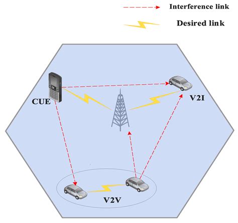 three dimensional resource allocation in d2d based v2v communication