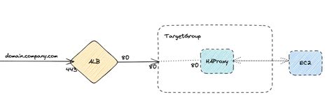 autostopping idle vms behind a reverse proxy harness developer hub