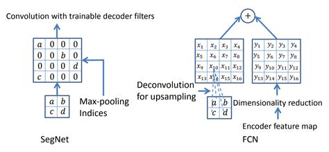 Image Segmentation(2) - 기술과 딥러닝 기반 모델(FCN, U-Net, SegNet, DeepLab, ResNet)