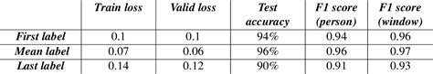 Table 2 From Multivariate Time Series Classification A Deep Learning Approach Semantic Scholar