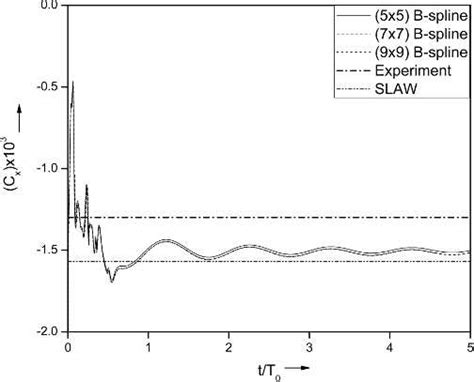 The Simulation Of Ship Motions Using A B Spline Based Panel Method In Time Domain Pdf Download