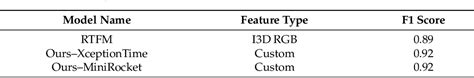Table 7 From Suspicious Behavior Detection With Temporal Feature