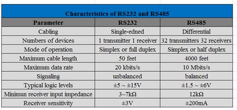 What Is The Difference Between RS And RS Serial Interface