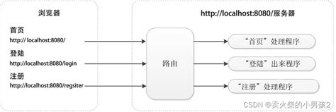 Vue路由vue3 Routerview Csdn博客