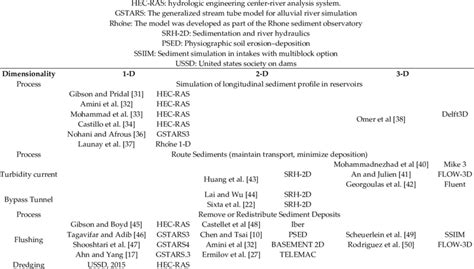 Published Reservoir Sediment Management Simulations Download Scientific Diagram