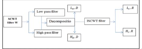 The Four Filters In Second Chebyshev Wavelet Transform Download Scientific Diagram