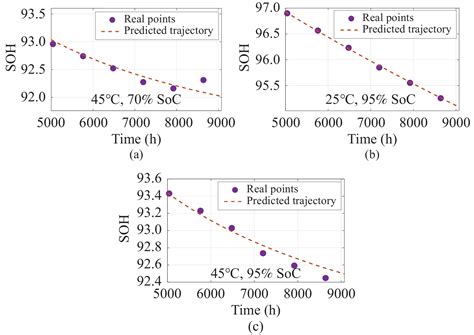 Knowledge Guided Data Driven Model With Transfer Concept For Battery Calendar Ageing Trajectory