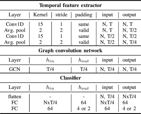 table i from st gnn for eeg motor imagery classification semantic scholar