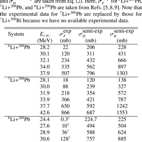 The Measured Complete Fusion Cross Sections And The Ex Download