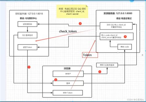oauth2 单点 多点 三方登录 oauth2 多节点 csdn博客